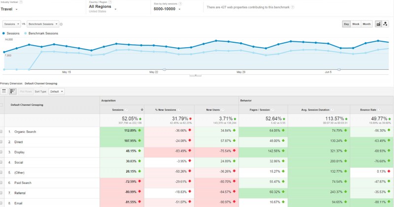 Benchmarking Report in Google Analytics