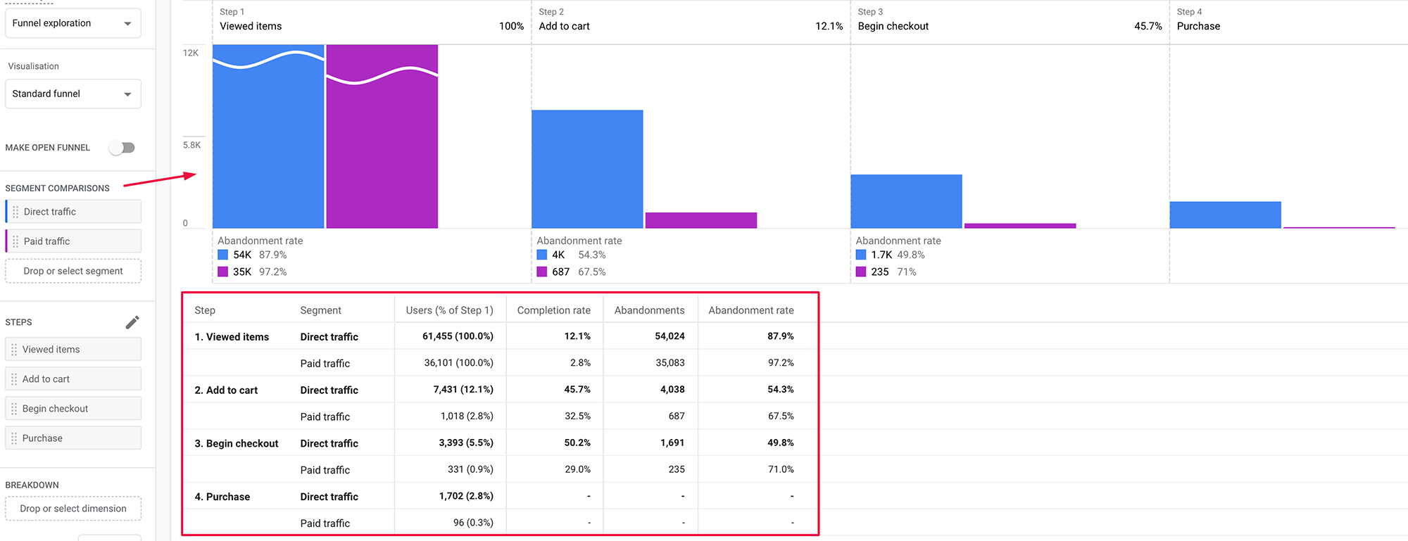 Funnel exploration in Google Analytics 4 (GA4)