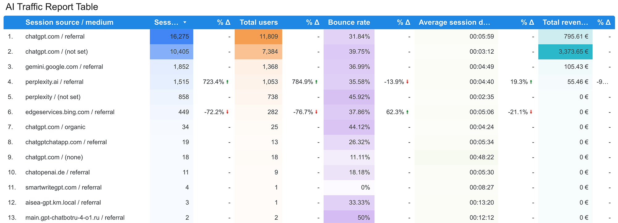 How to Track AI Traffic in Looker Studio